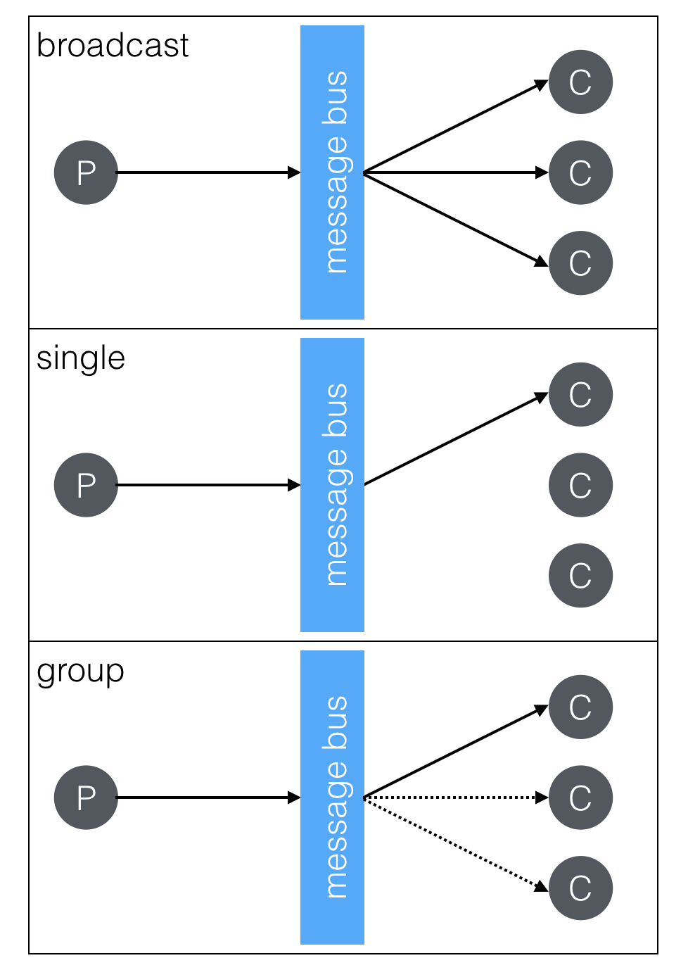 To Message Bus or Not: Distributed Systems Design | Netlify